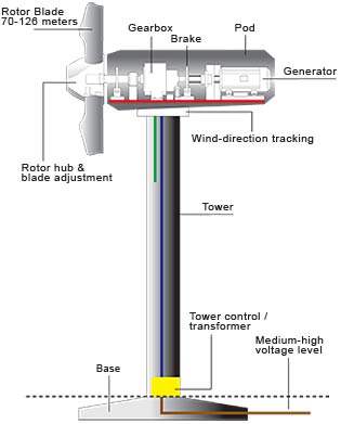 Special Cables, Cables for Renewable Energy, WIND POWER CABLE for wind ...